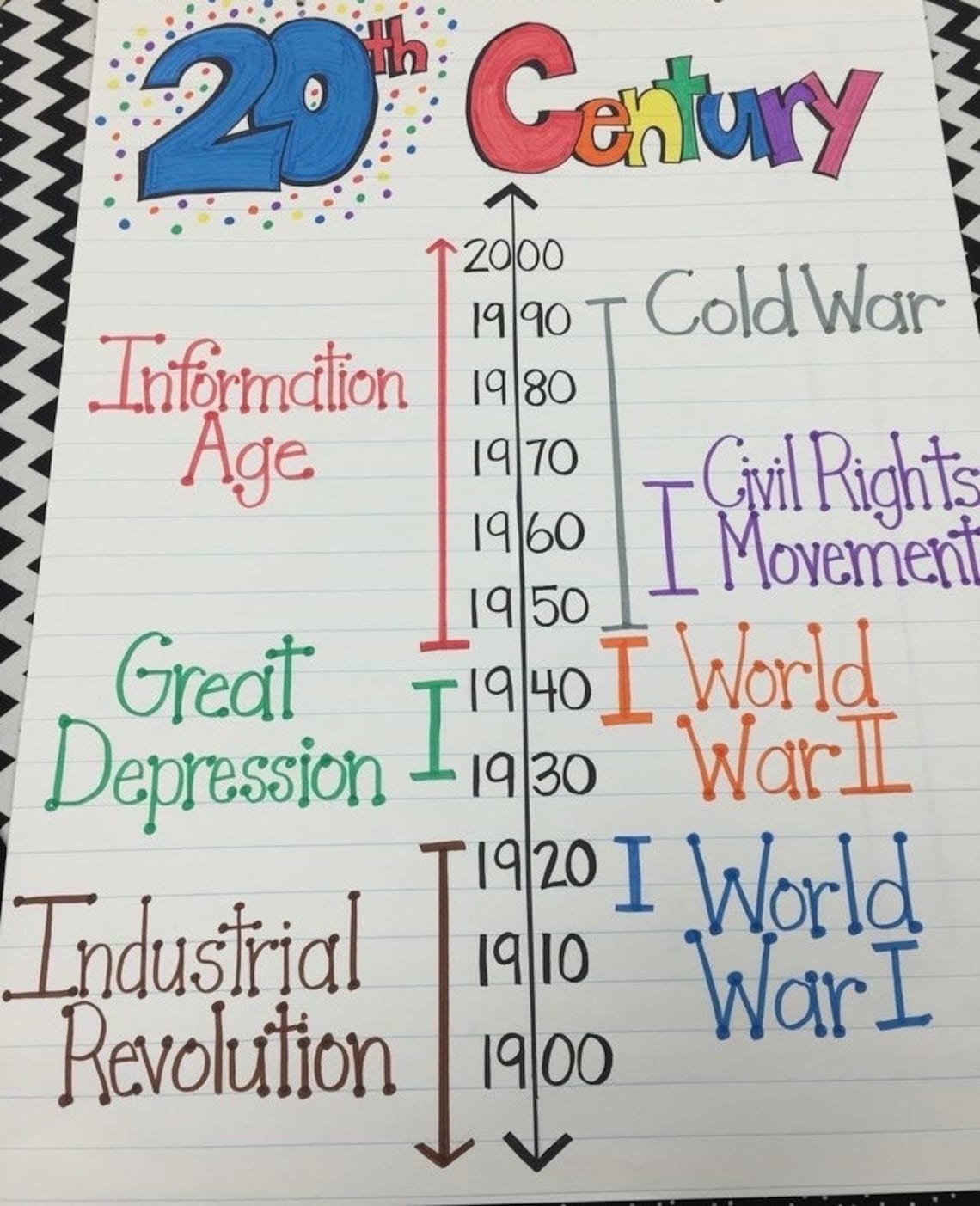 Laminated SS American History 20th Century Timeline Anchor Learning ...