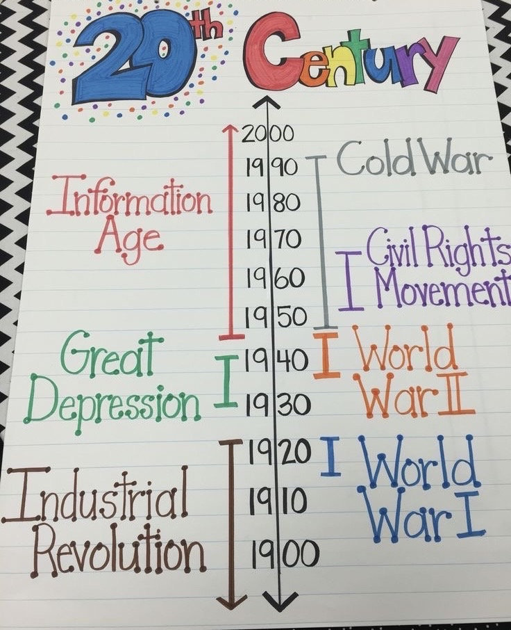 SS American History 20th Century Timeline Anchor Learning Chart ...