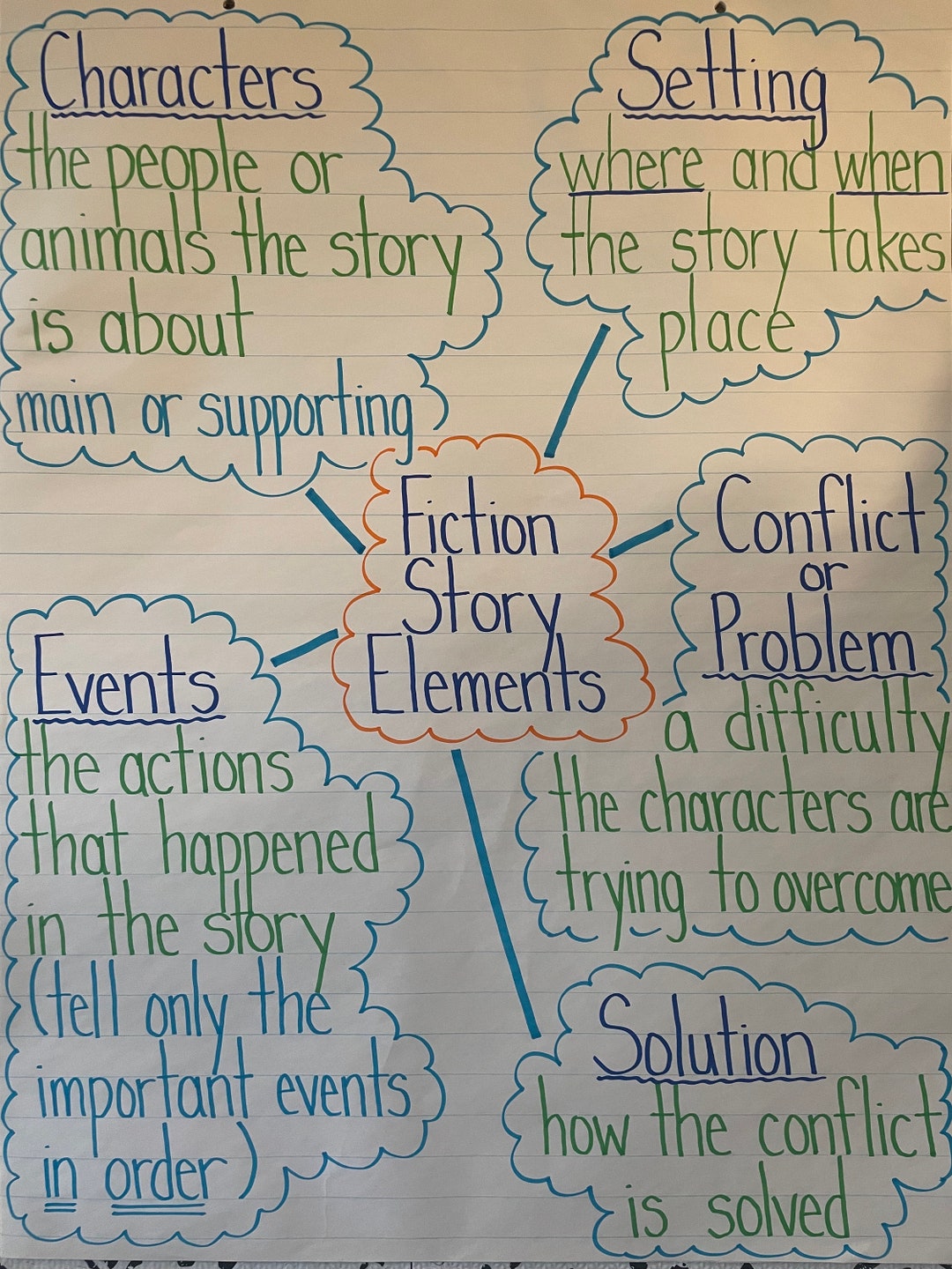 Laminated Fiction Story Elements Reading Anchor Chart Comprehension ...