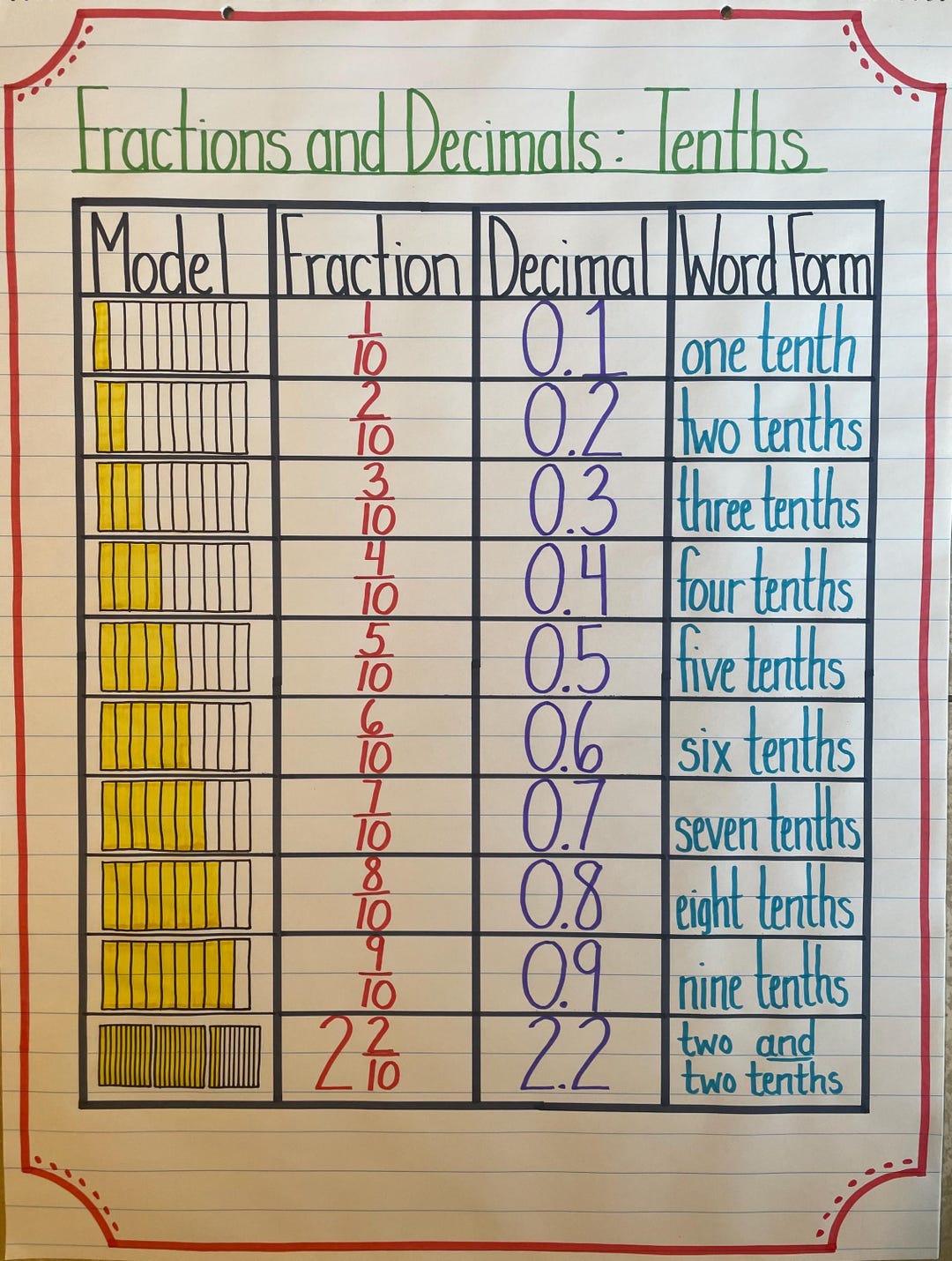 Fractions & Decimals Tenths Mathematics Anchor Chart Model Word Form ...