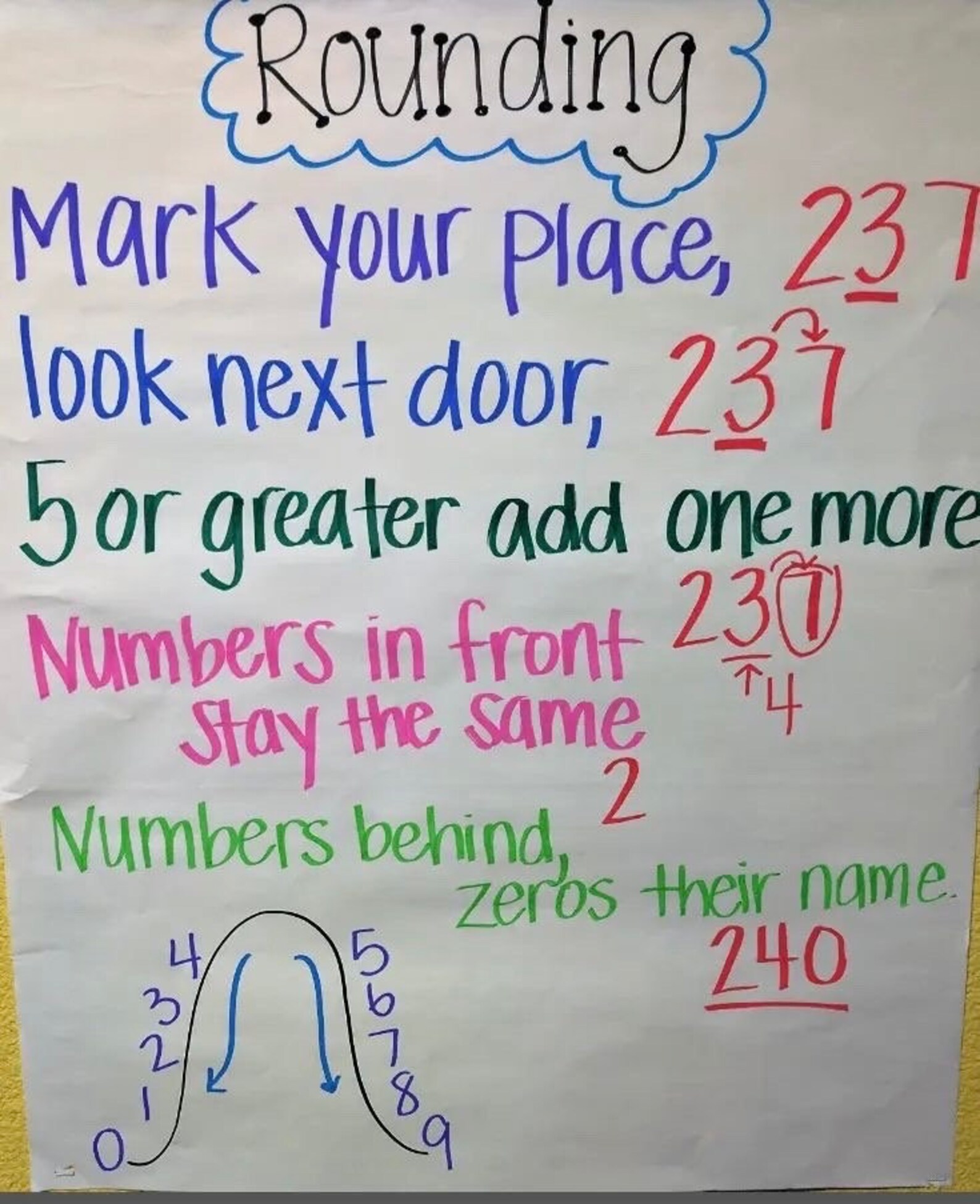 Laminated Estimating Rounding Numbers Poem Mathematics Anchor Chart ...