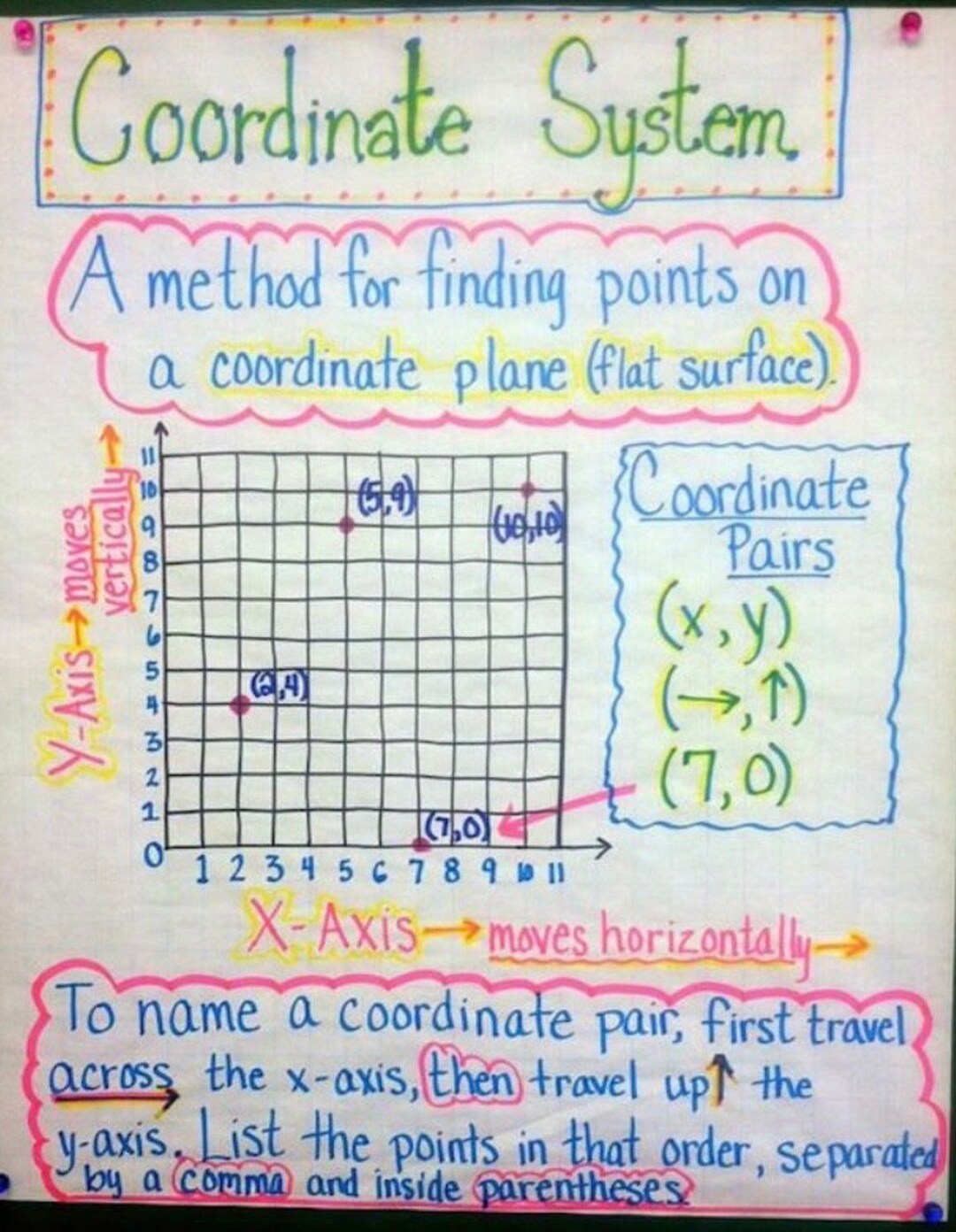 Coordinate Plane System X & Y Axis Plotting Mathematics Anchor Chart ...