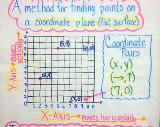 Coordinate Plane System X & Y Axis Plotting Mathematics Anchor Chart ...