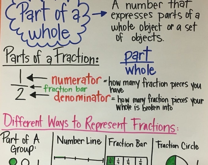 Laminated What is a Fraction Ways to Represent Mathematics Anchor Chart ... Laminated What is a Fraction Ways to Represent Mathematics Anchor Chart ...