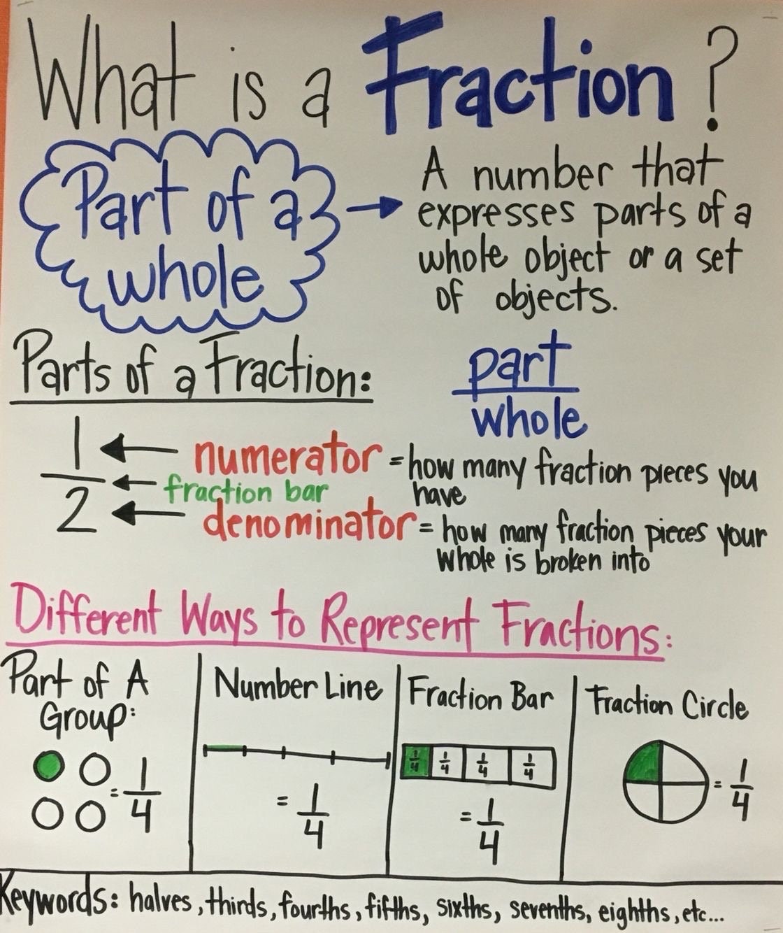 What is a Fraction Ways to Represent Mathematics Anchor Chart Classroom ...