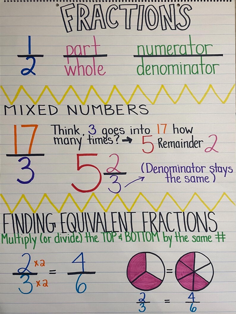 Fractions Mixed Numbers Equivalent Fractions Mathematics Anchor Chart ...