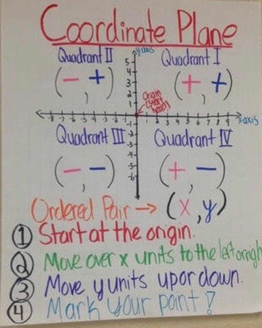 Coordinate Plane Quadrants Plotting Points Mathematics Anchor Chart ...