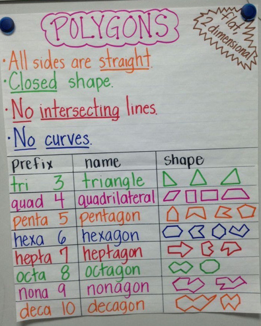 Laminated Polygons Geometry 2D Shapes Mathematics Anchor Chart ...