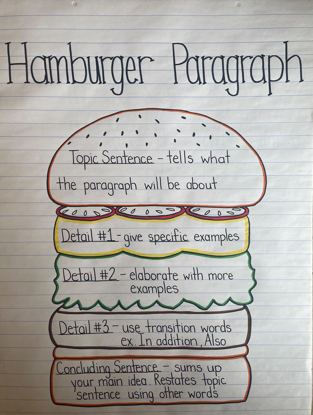 Laminated Hamburger Intermediate Paragraph Writing Skills Anchor Chart ... Laminated Hamburger Intermediate Paragraph Writing Skills Anchor Chart ...