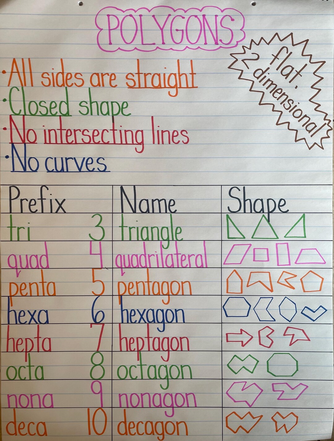 Laminated Polygons Geometry 2D Shapes Mathematics Anchor Chart ...