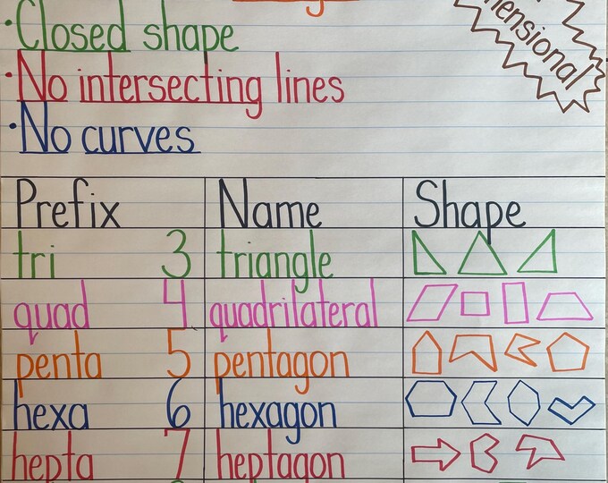 Laminated Polygons Geometry 2D Shapes Mathematics Anchor Chart ...