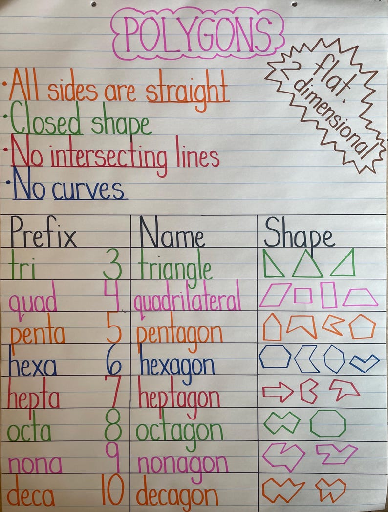 Laminated Polygons Geometry 2D Shapes Mathematics Anchor Chart ...