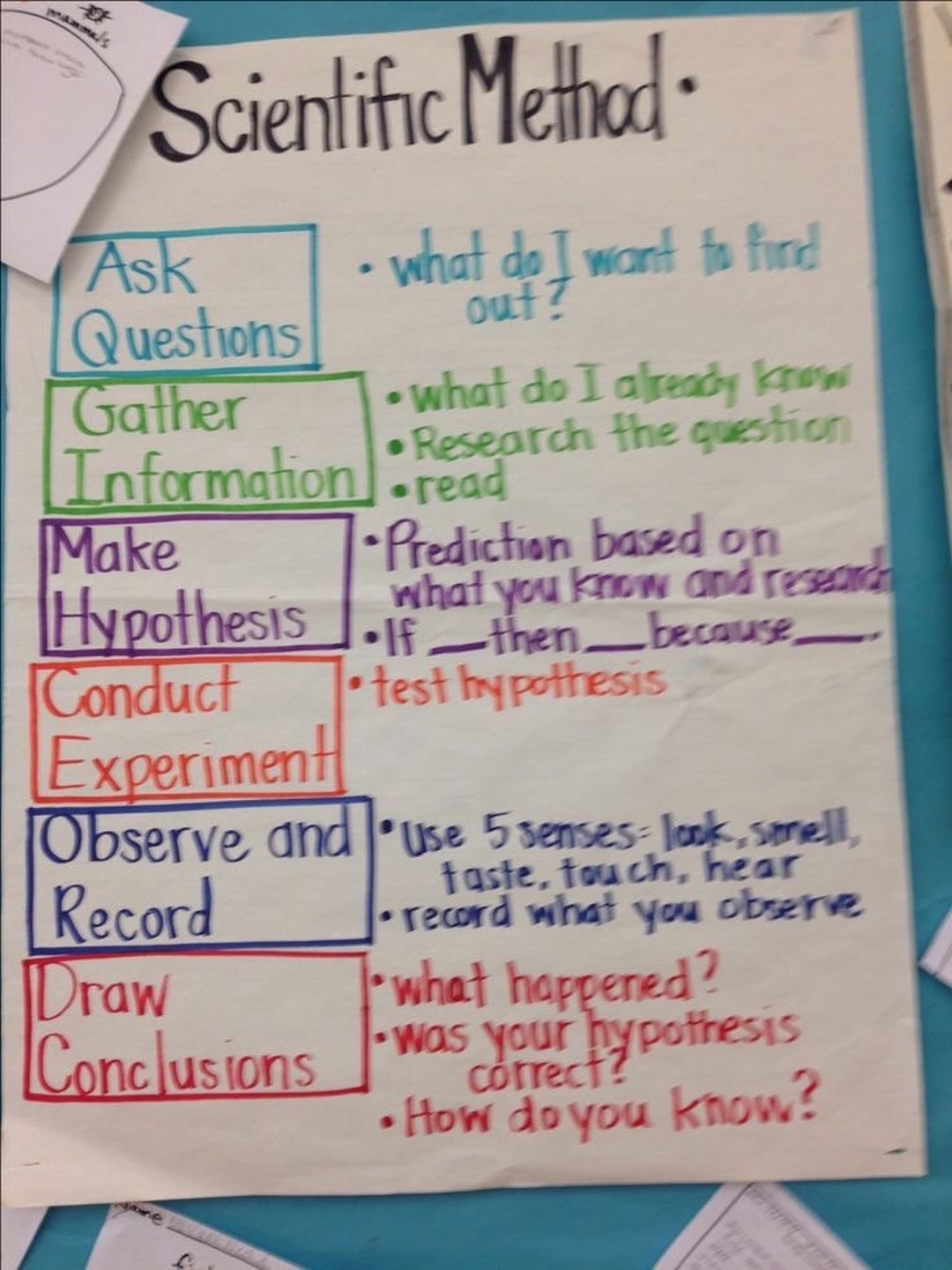 Laminated Scientific Method Steps for Doing Experiment Science Anchor ...