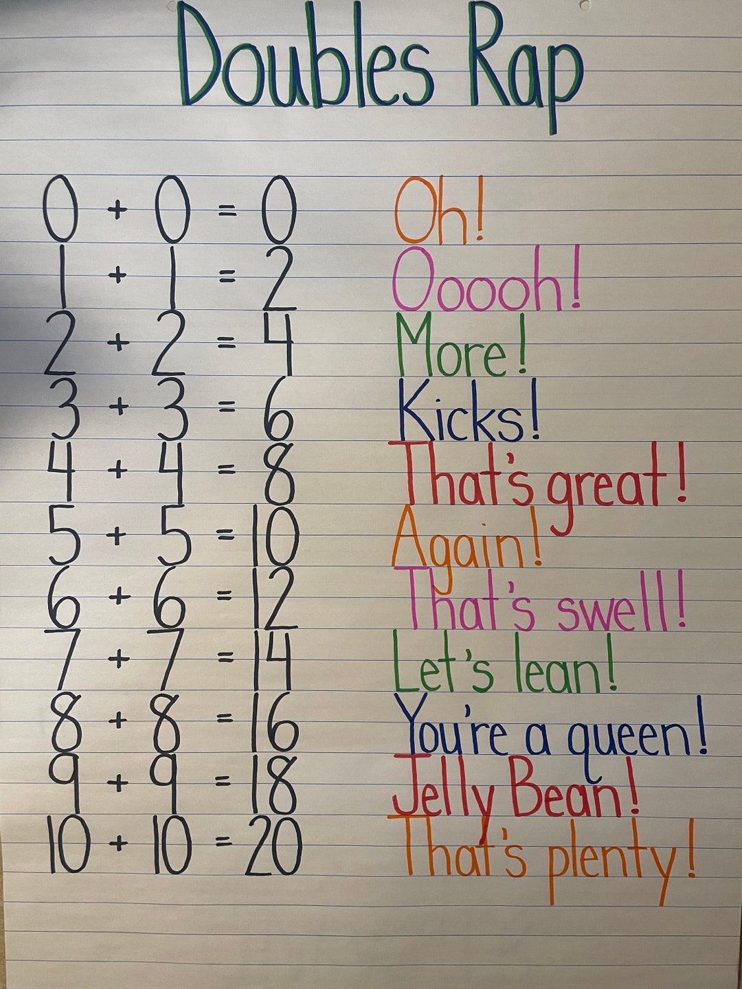 Adding Doubles Rap Mathematics Strategies Anchor Chart Learning ...