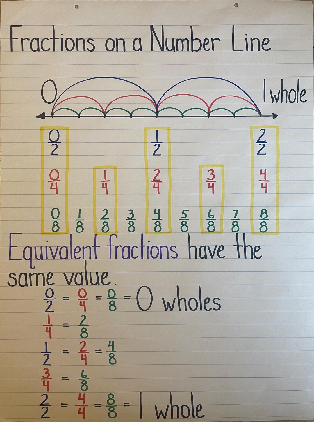 Equivalent Fractions on a Number Line Mathematics Anchor Chart ...