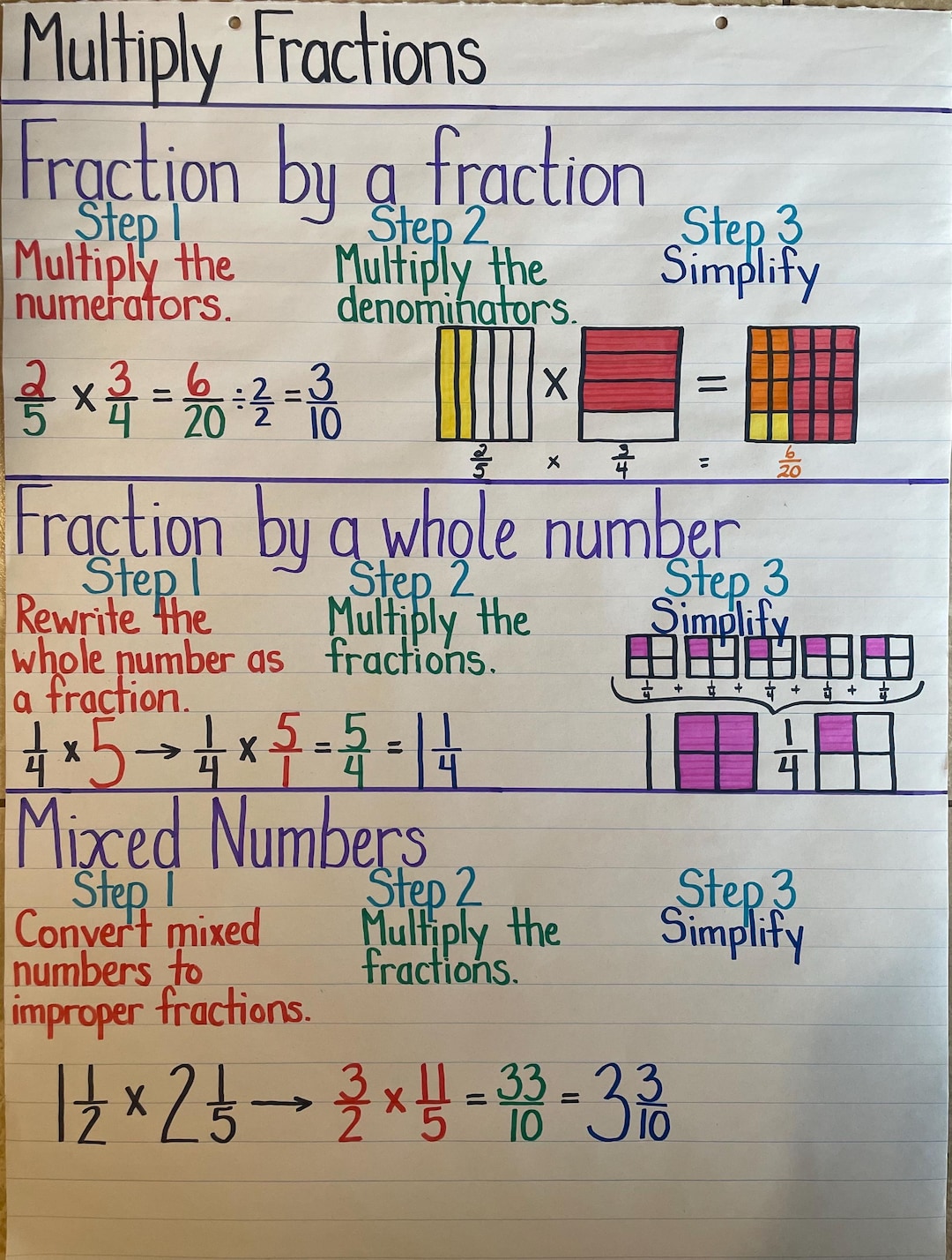Multiplying Fractions, Whole & Mixed Numbers Mathematics Anchor Chart ...
