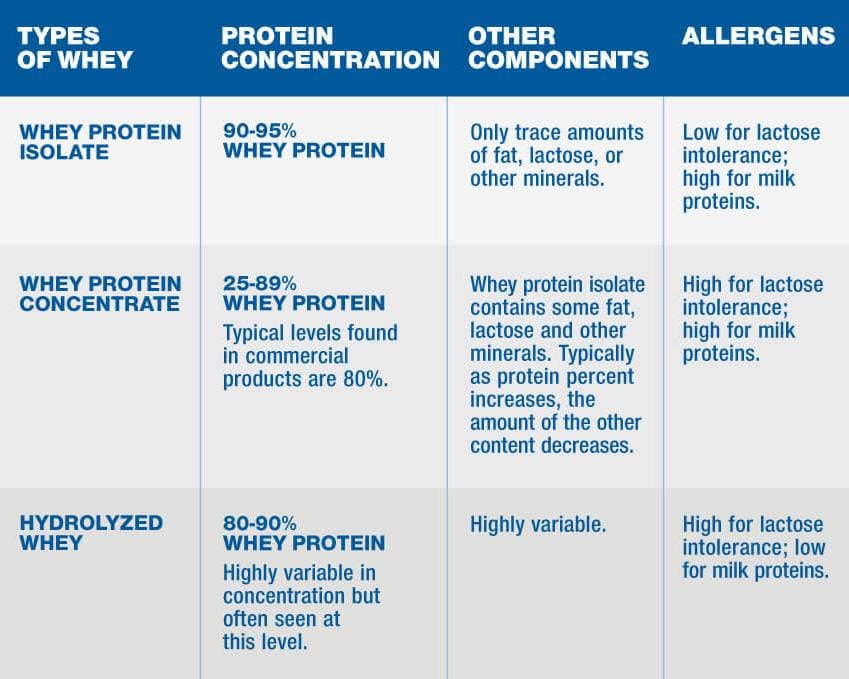 Protein Powder, Hydrolyzed Whey Protein Isolate, Plain, 1 Pound, Puriva ...