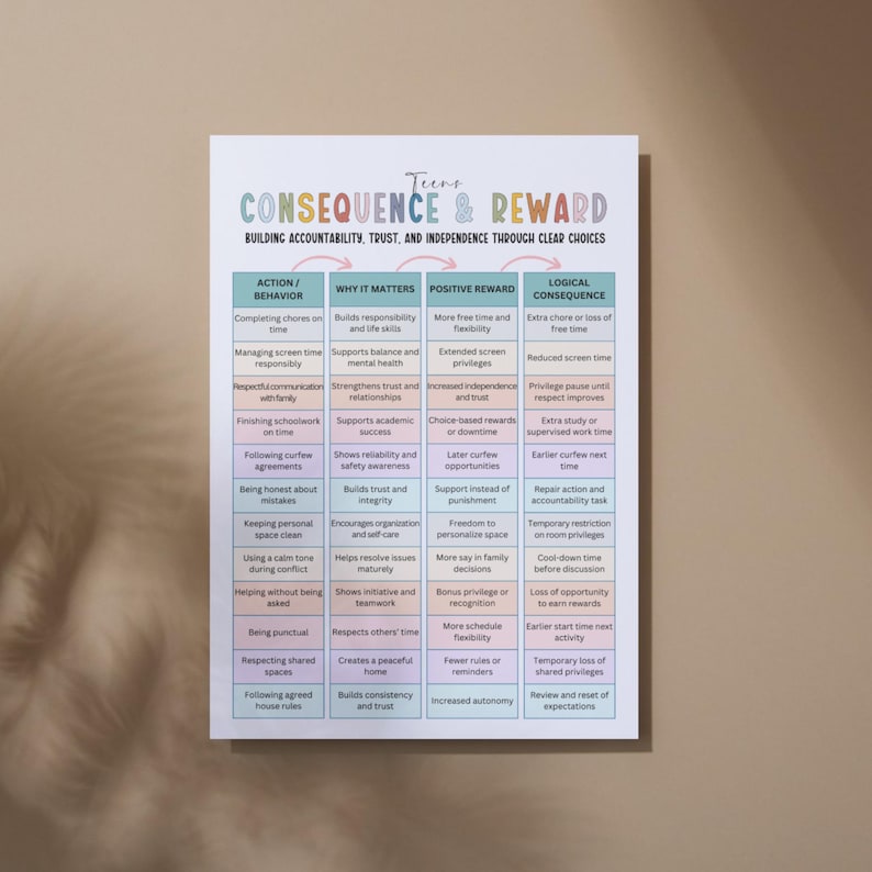 Editable Teens Behavior Consequence Chart, Action Consequence, Reward ...