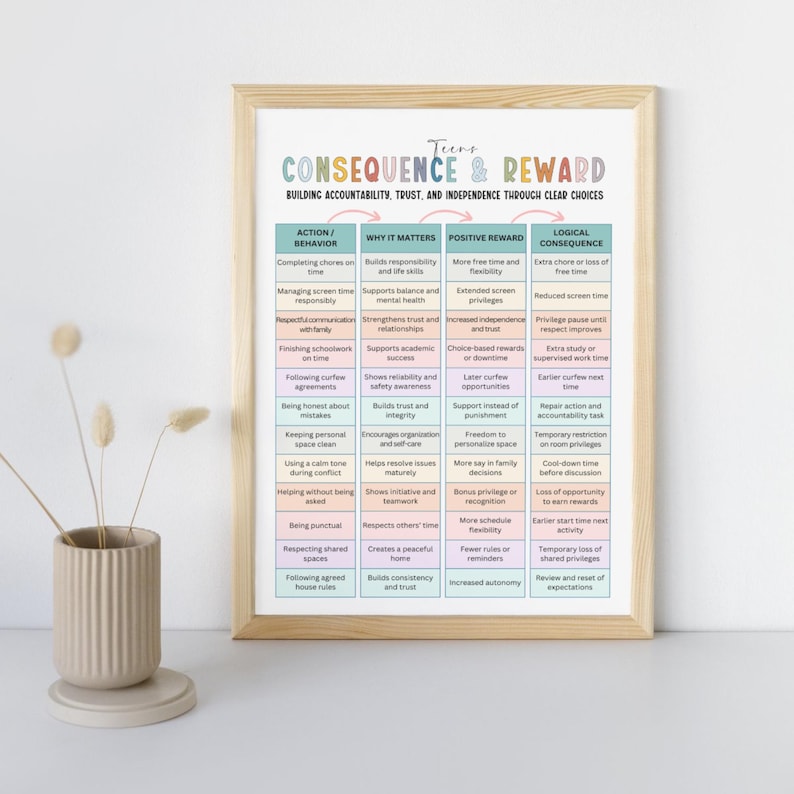 Editable Teens Behavior Consequence Chart, Action Consequence, Reward ...