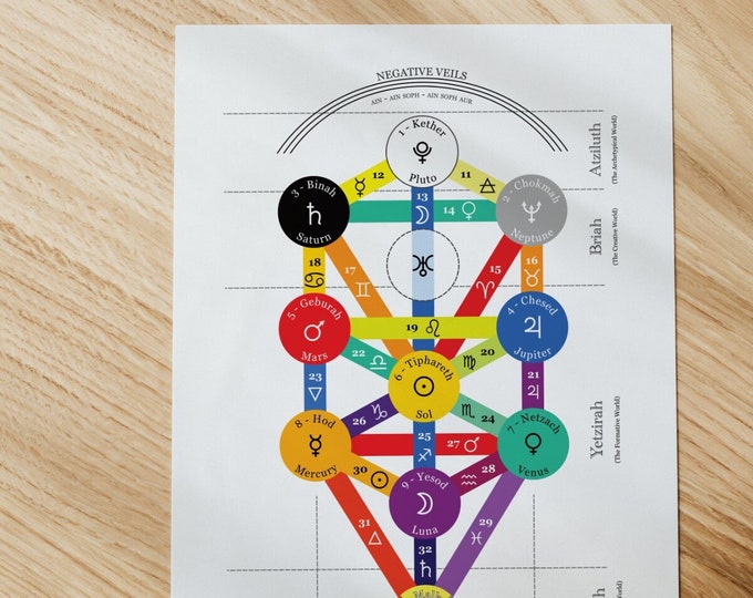 Tree of Life (qabalah) Astrological Correspondences - PDF Printable ...