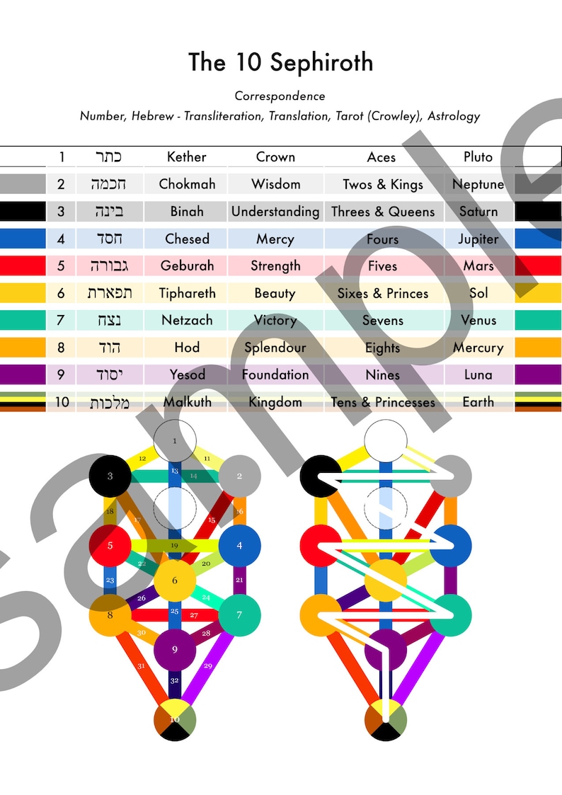 Tree of Life (qabalah) Astrological Correspondences - PDF Printable ...