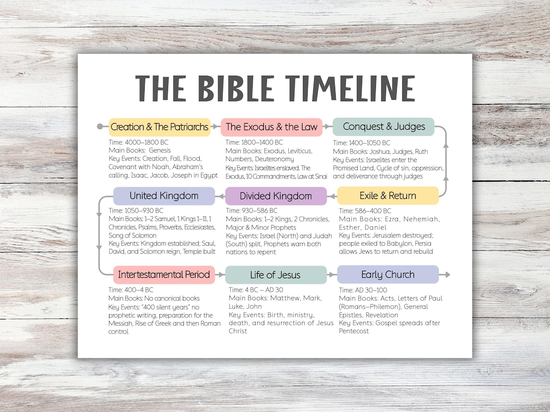 Bible Timeline Printable | Biblical Timeline Chart | Bible Study ...