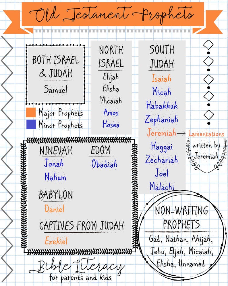 What and Who Are the OT Prophets - Etsy