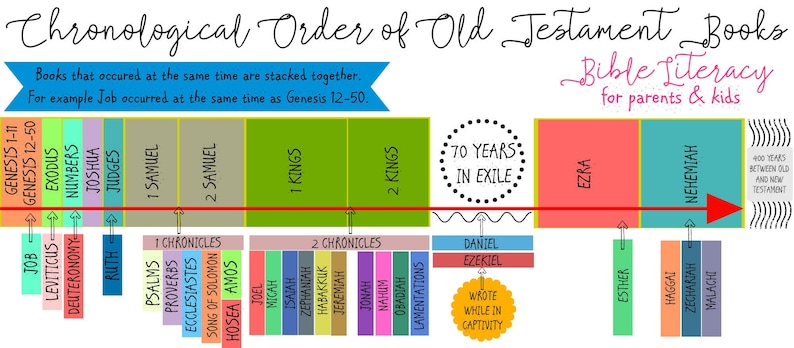 Chronological Order of Old Testament Colorful, Easy to Understand ...