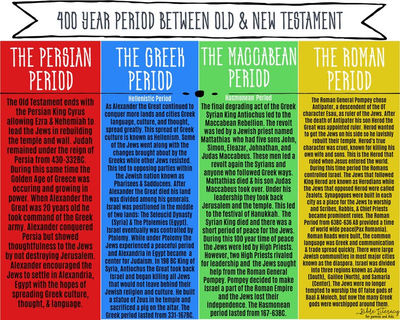 Intertestamental Period Timeline and Activity - Etsy