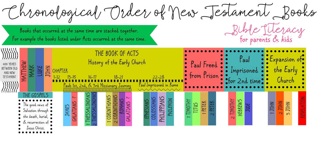 Chronological Order of New Testament - Etsy