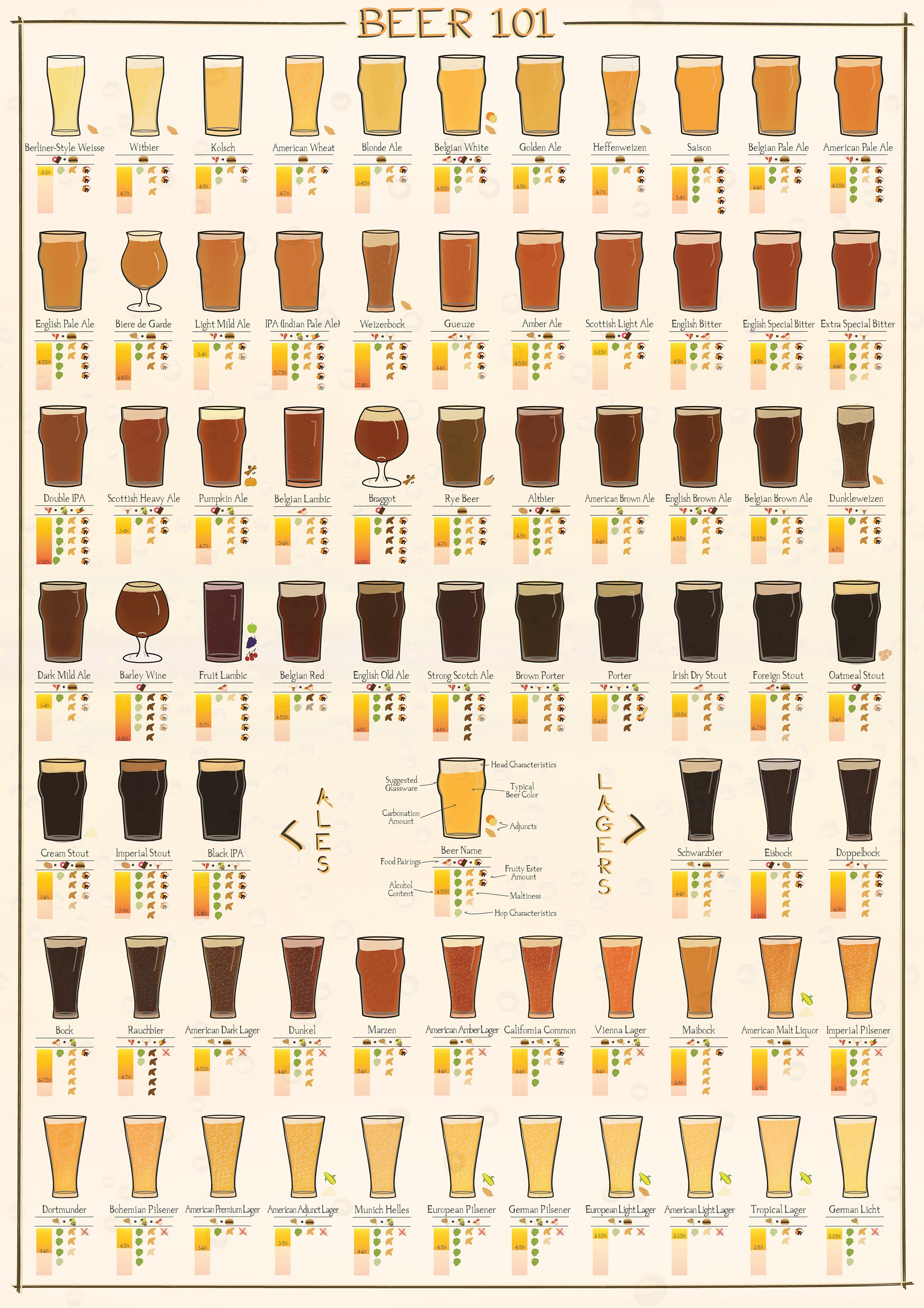 Beer Chart Lager Ales Movie Poster Print, Canvas Wall Art, Room Decor ...