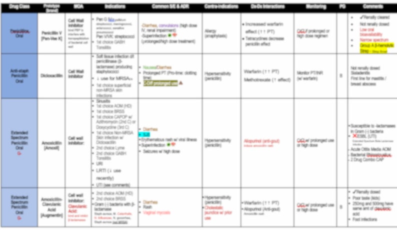 Antibiotics Complete Study Sheets | Study Guide | Study Notes ...