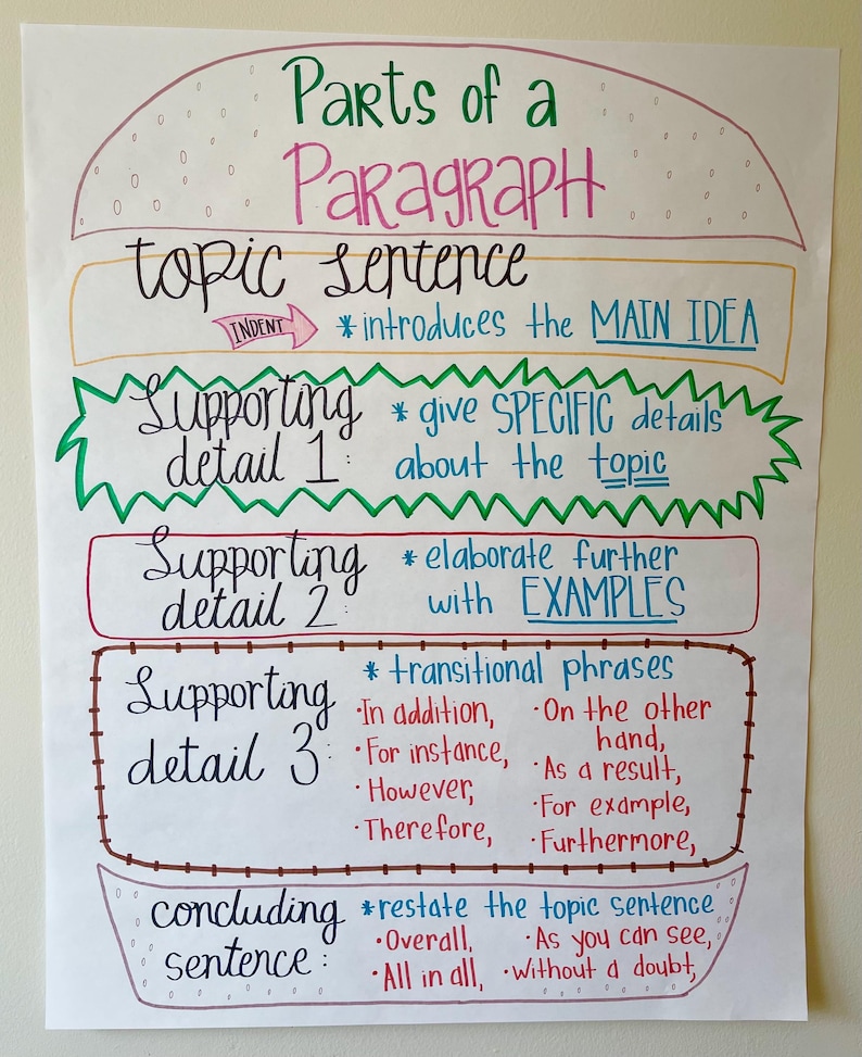 Parts of a Paragraph LAMINATED Anchor Chart - Etsy