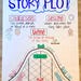 Story Plot LAMINATED Anchor Chart - Etsy