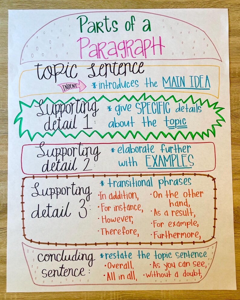 Parts of a Paragraph LAMINATED Anchor Chart - Etsy