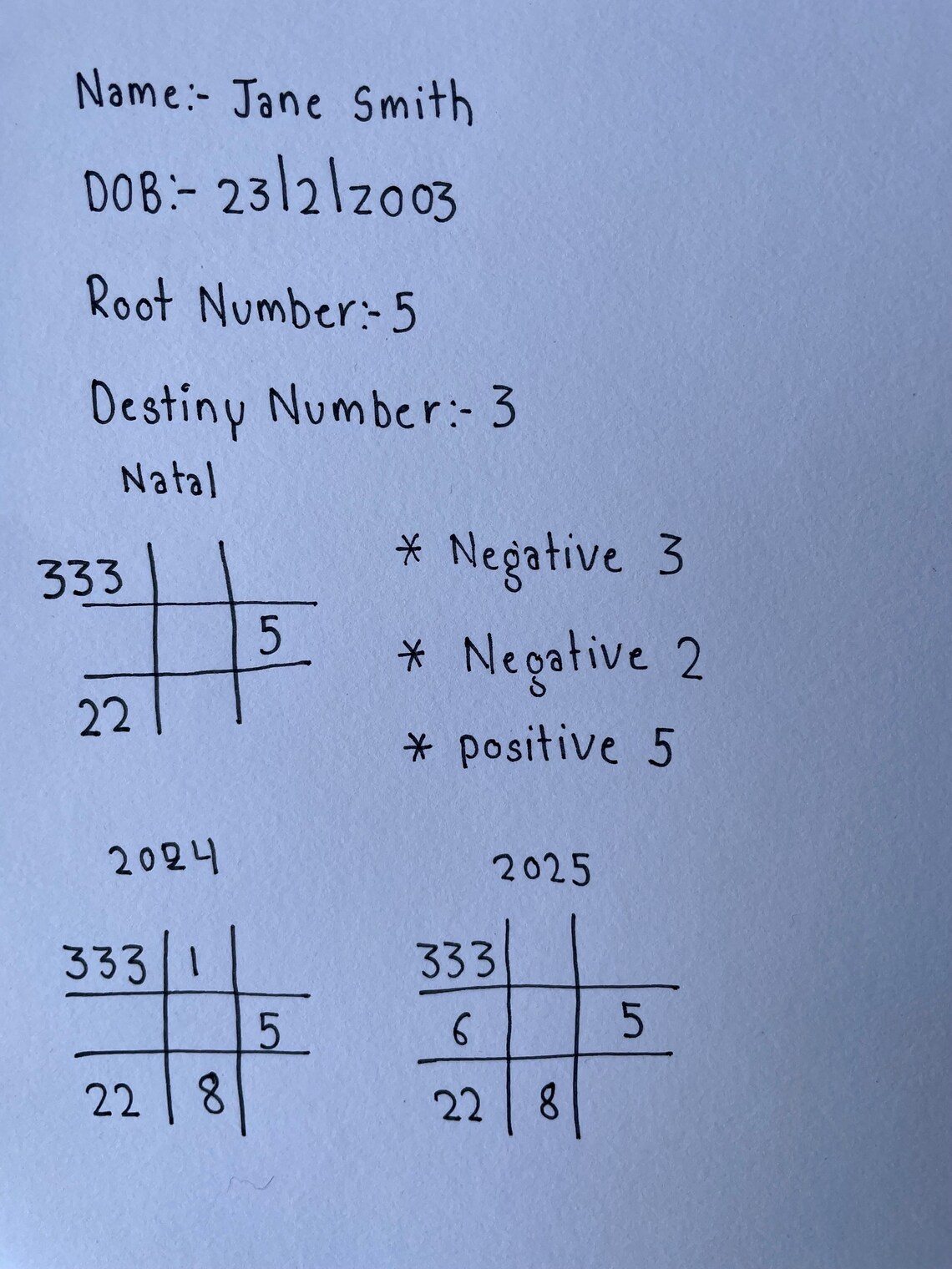 Numerology Grid Analysis Based on Your Date of Birth. - Etsy