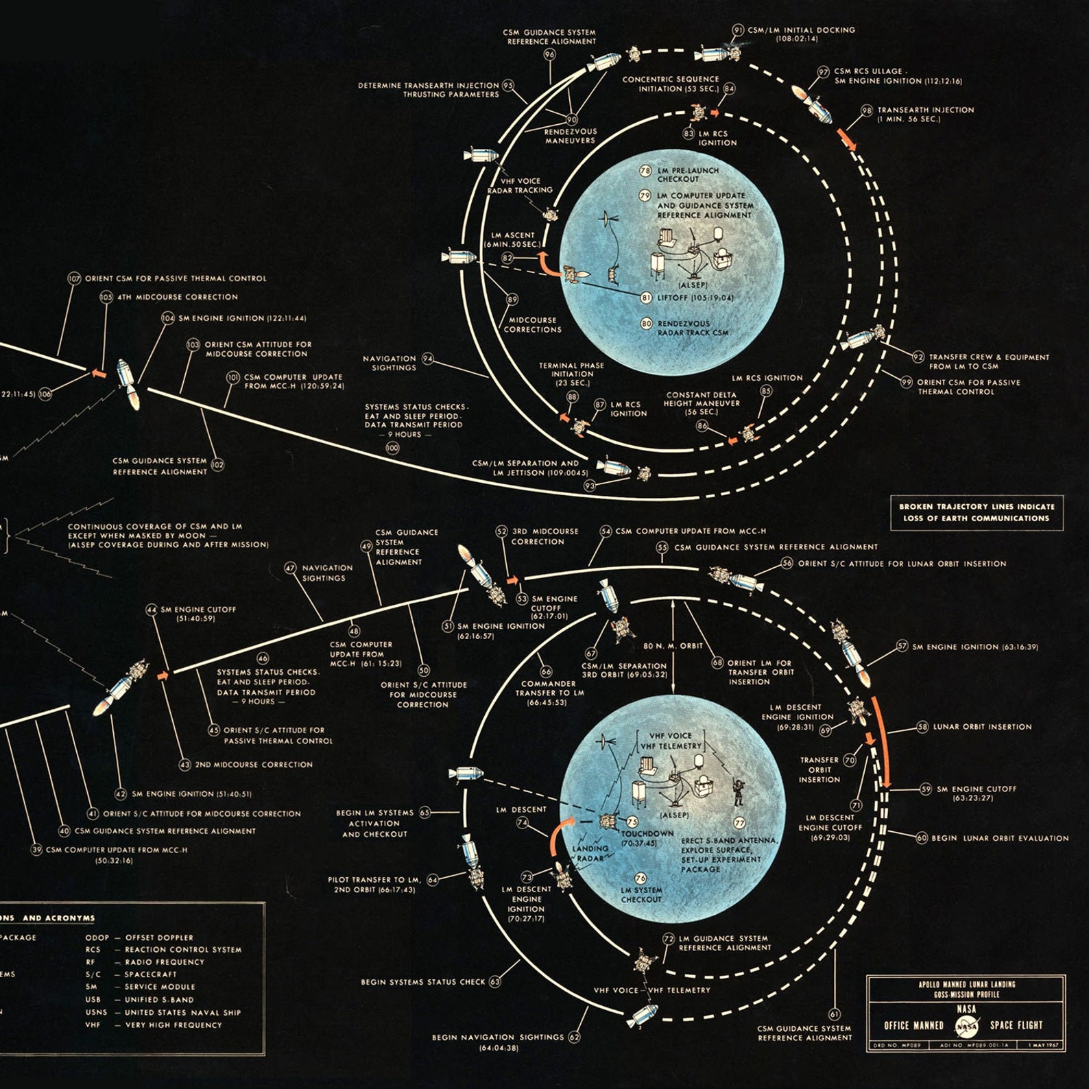 Apollo Mission Flight Plan Print - Etsy