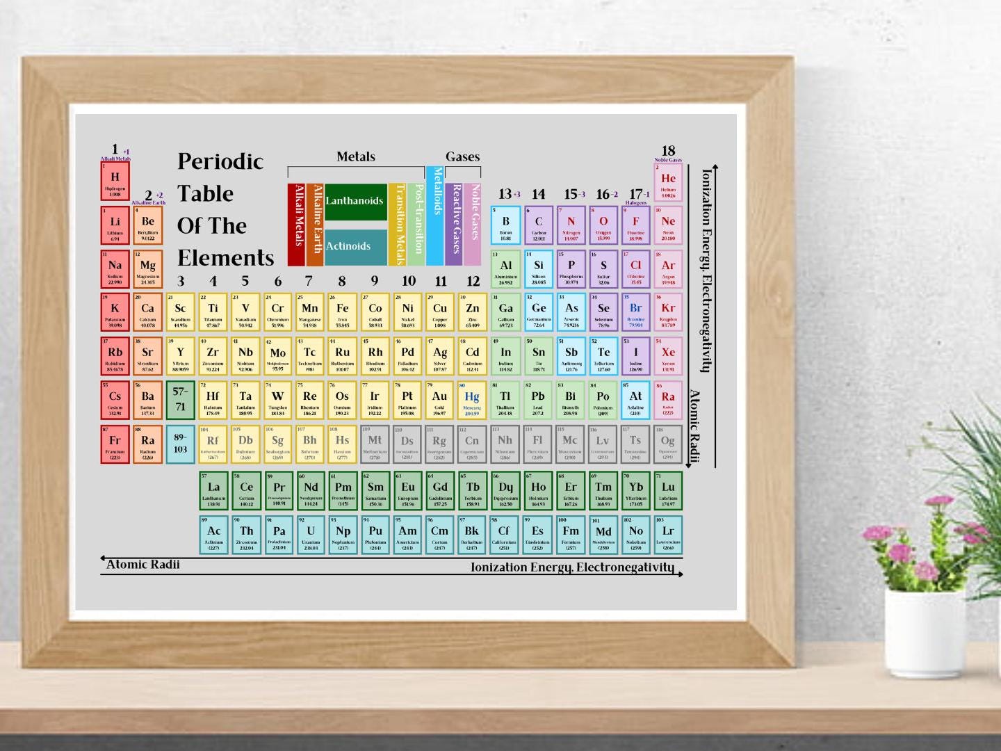Aesthetic Functional Periodic Table Poster, Educational Wall Art Print ...