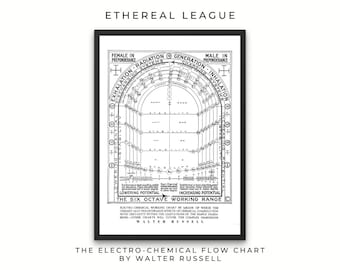 Periodic Chart Circle Diagram/illustration by Walter Russell Digital ...