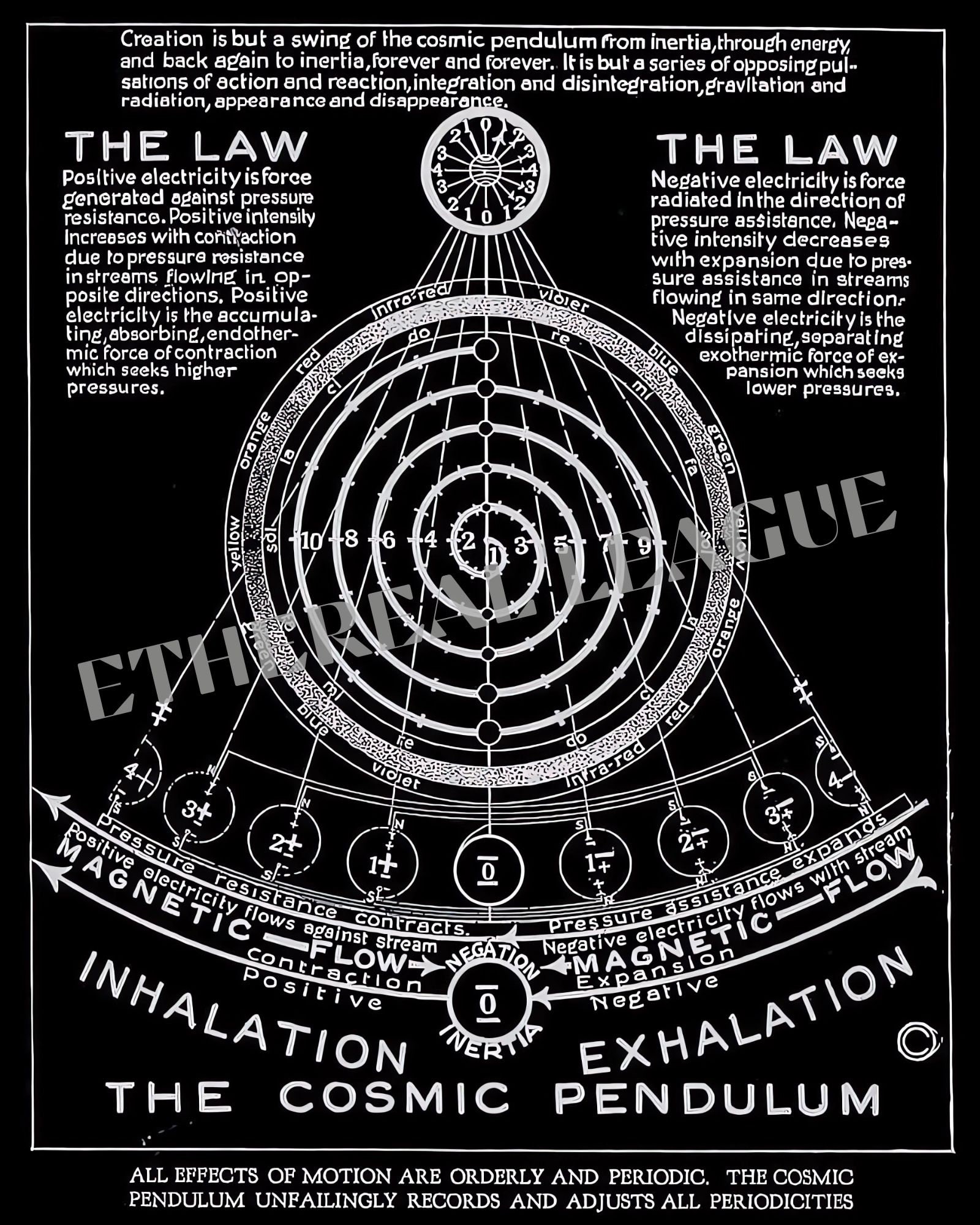 The Cosmic Pendulum Diagram by Walter Russell - Digital Download Print ...
