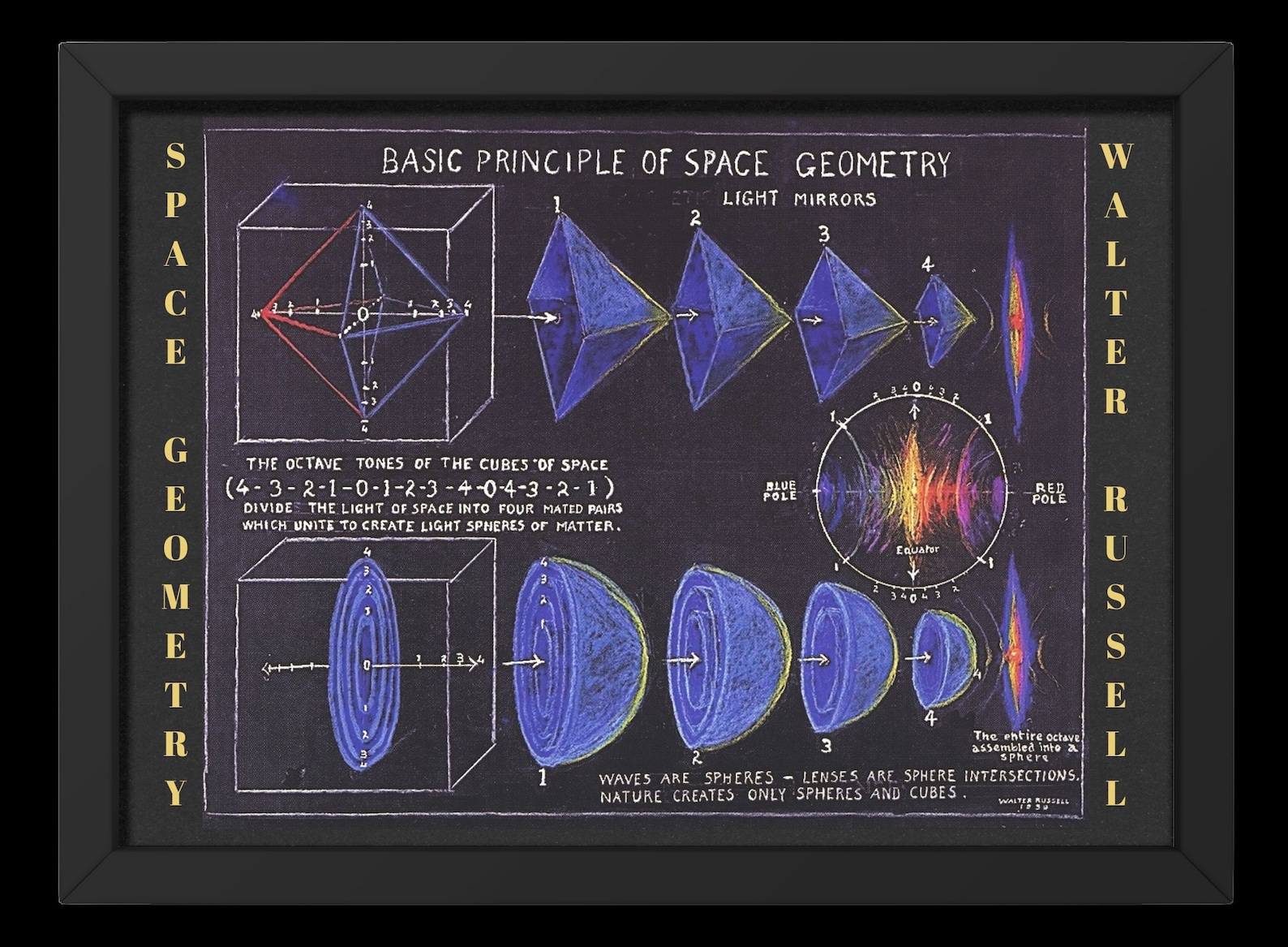 The Basic Principle of Space Geometry Illustration by Walter Russell ...