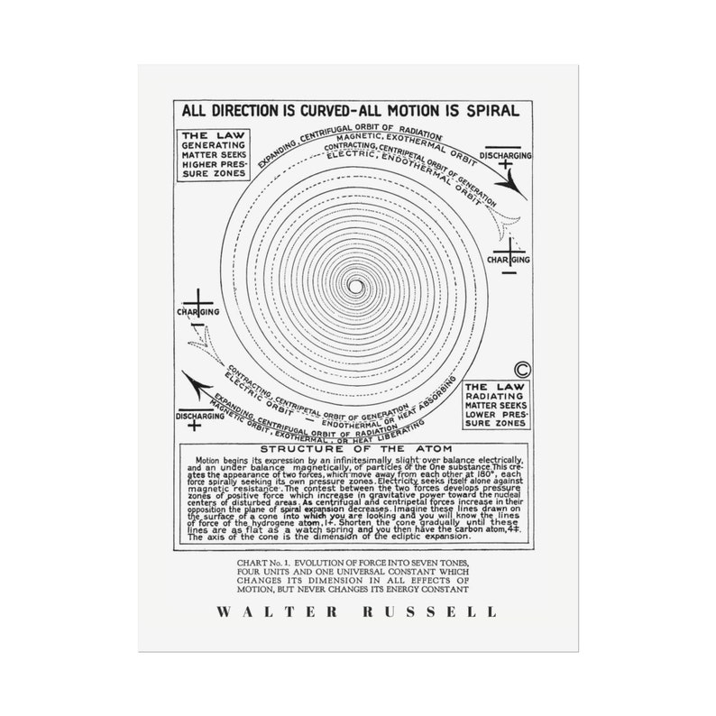 Structure of the Atom Diagram by Walter Russell PRINTED POSTER | Nature ...