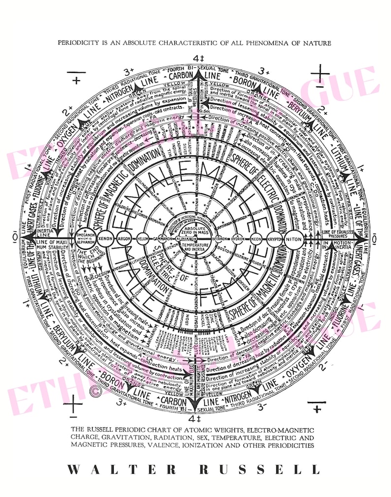 Periodic Chart Circle Diagram/illustration by Walter Russell - Digital ...