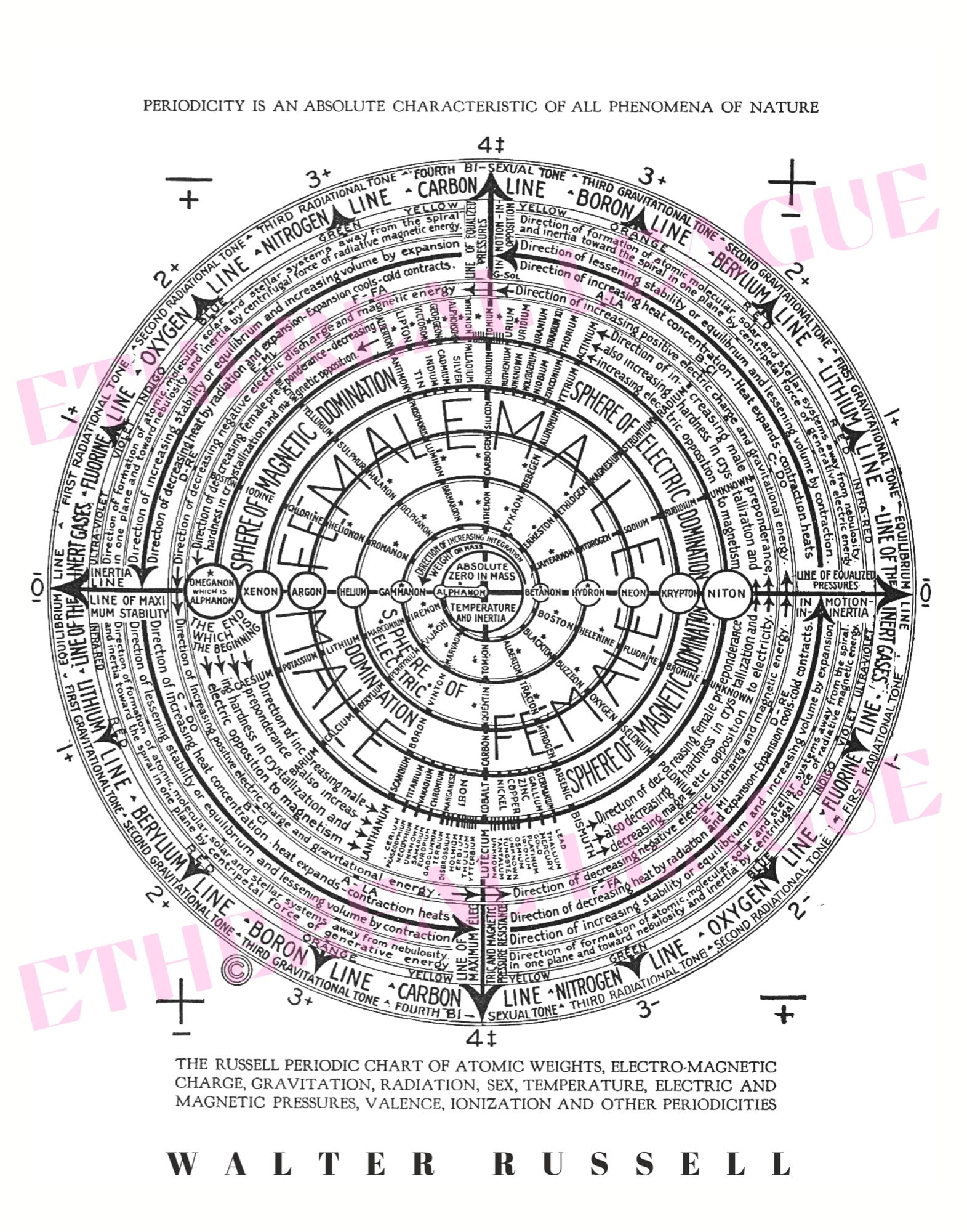 Periodic Chart Circle Diagram/illustration by Walter Russell - Digital ...