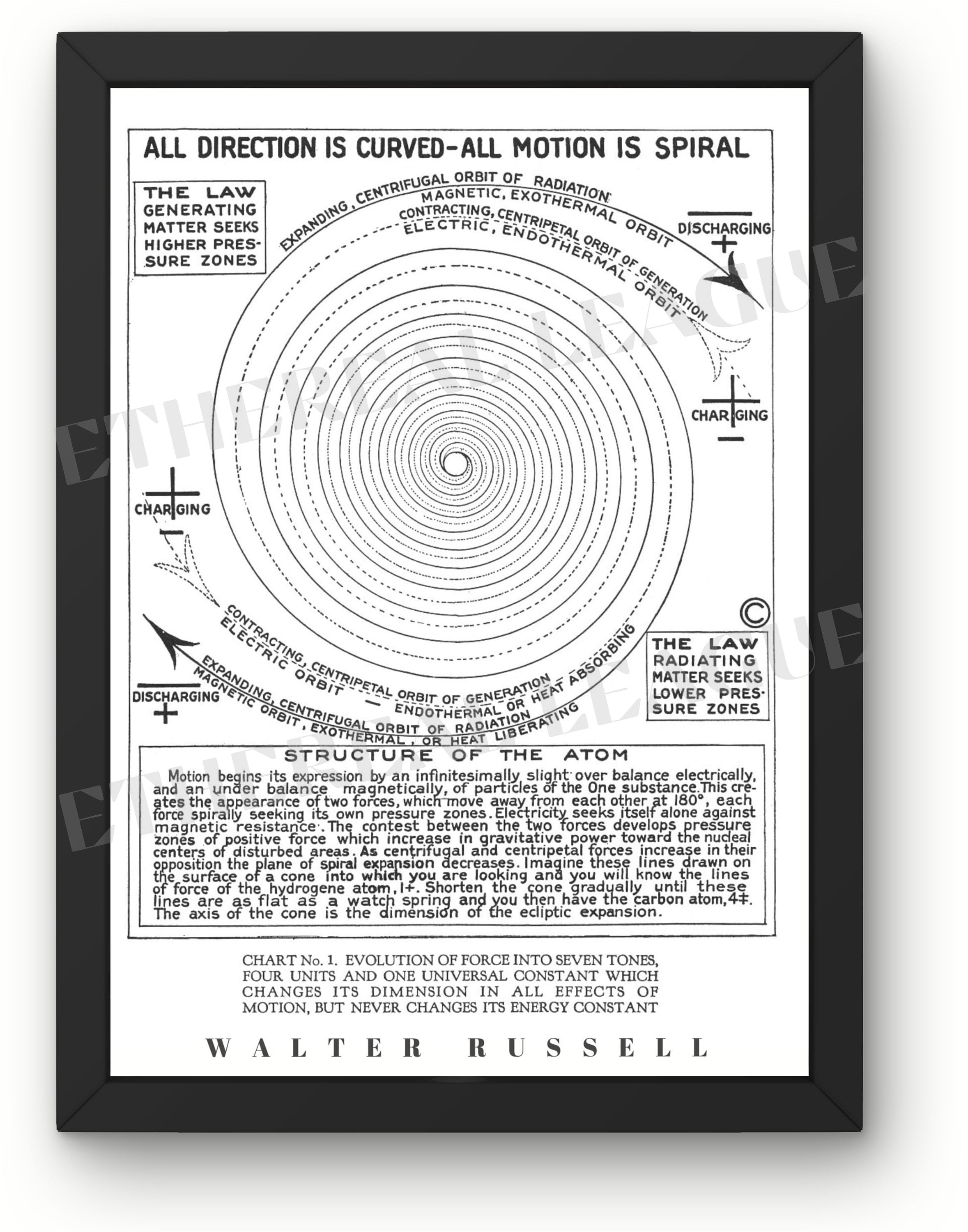 Structure of the Atom Diagram by Walter Russell Digital Download Print ...