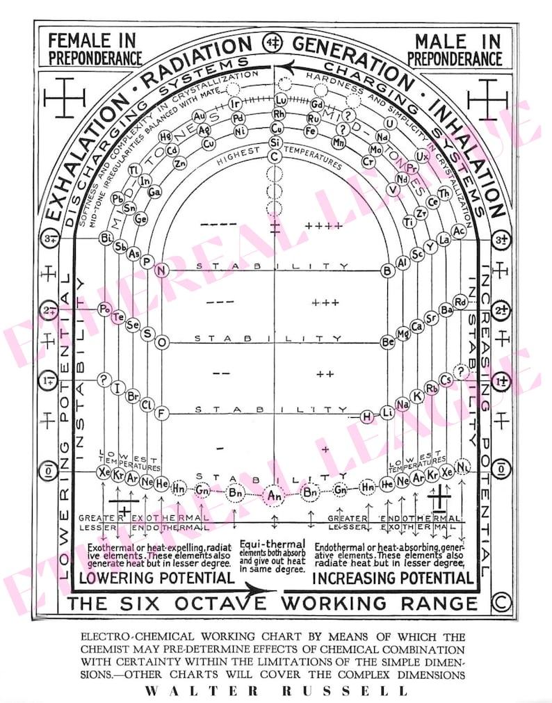 The Electro-chemical Flow Chart by Walter Russell - Digital Download ...