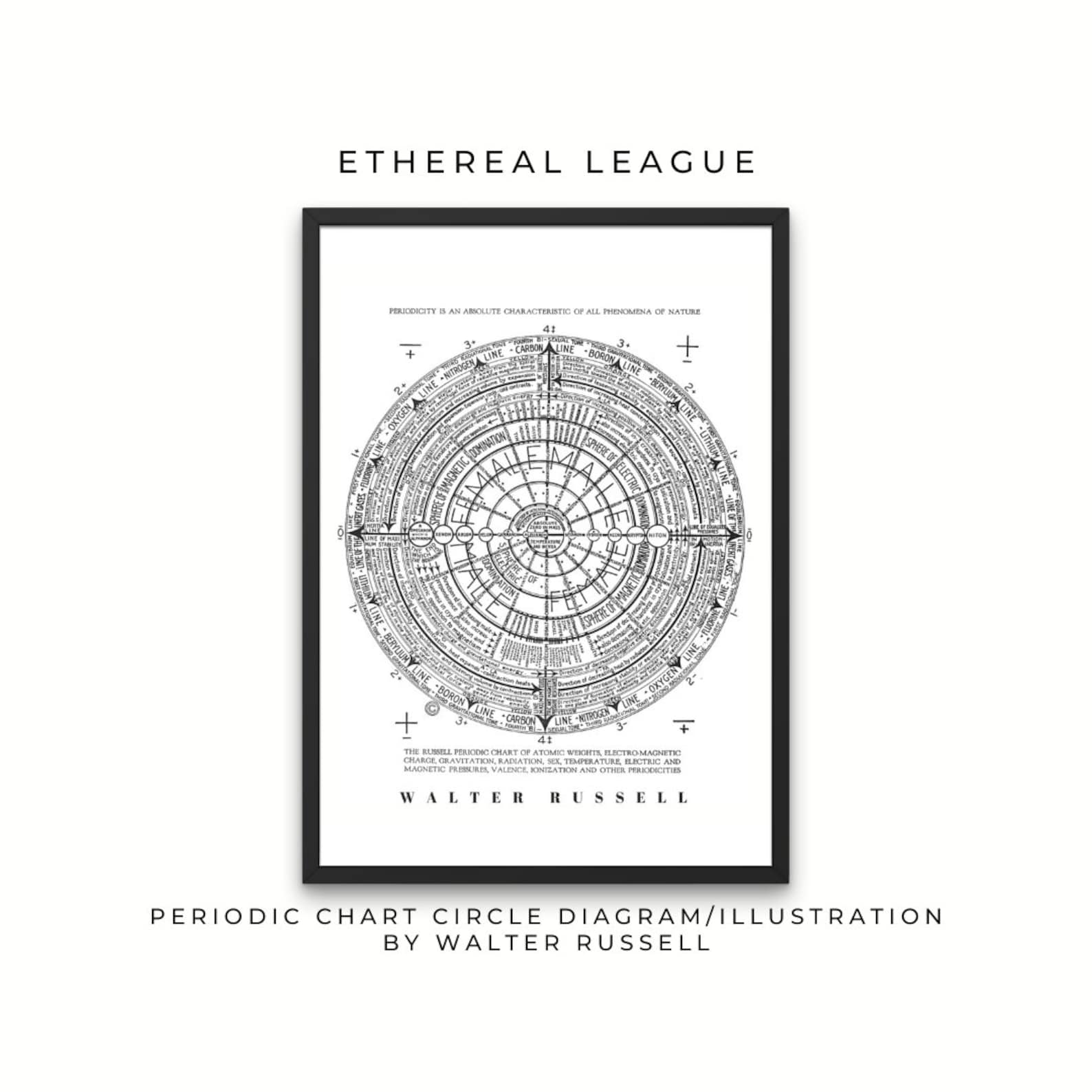 Periodic Chart Circle Diagram/illustration by Walter Russell - Digital ...