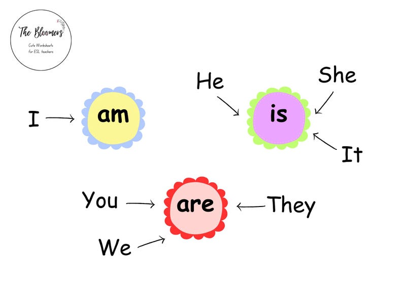 Verb "to Be" Flashcards & Practice Worksheet // Pre-junior/ Junior ...