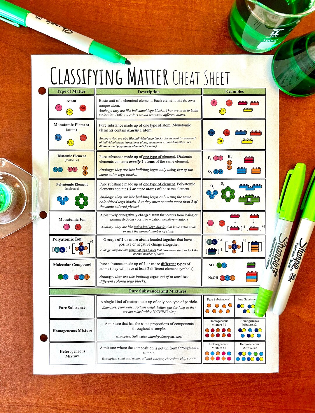 Classifying Matter - Cheat Sheet - Digital Download. Atoms, Molecules ...