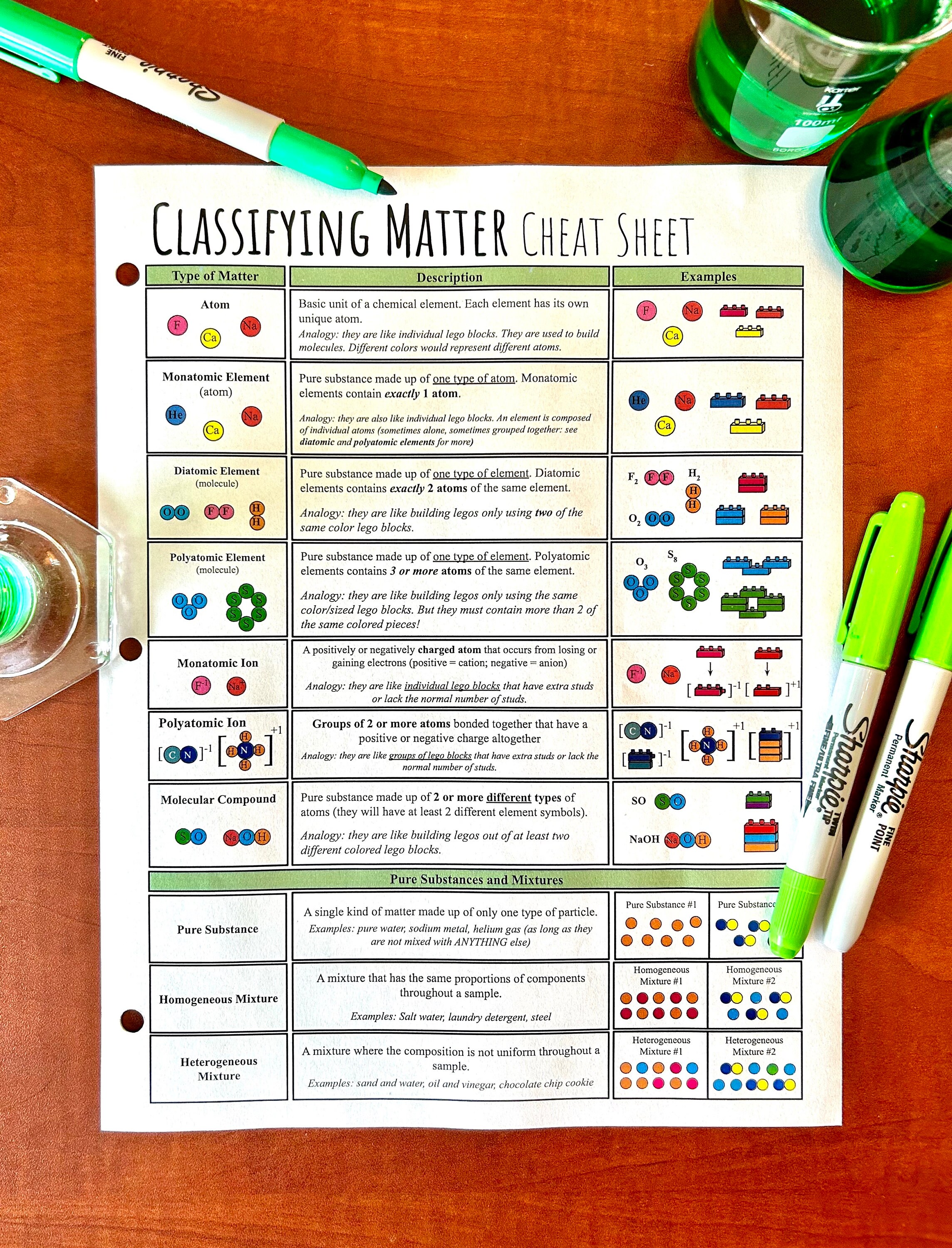 Classifying Matter - Cheat Sheet - Digital Download. Atoms, Molecules ...